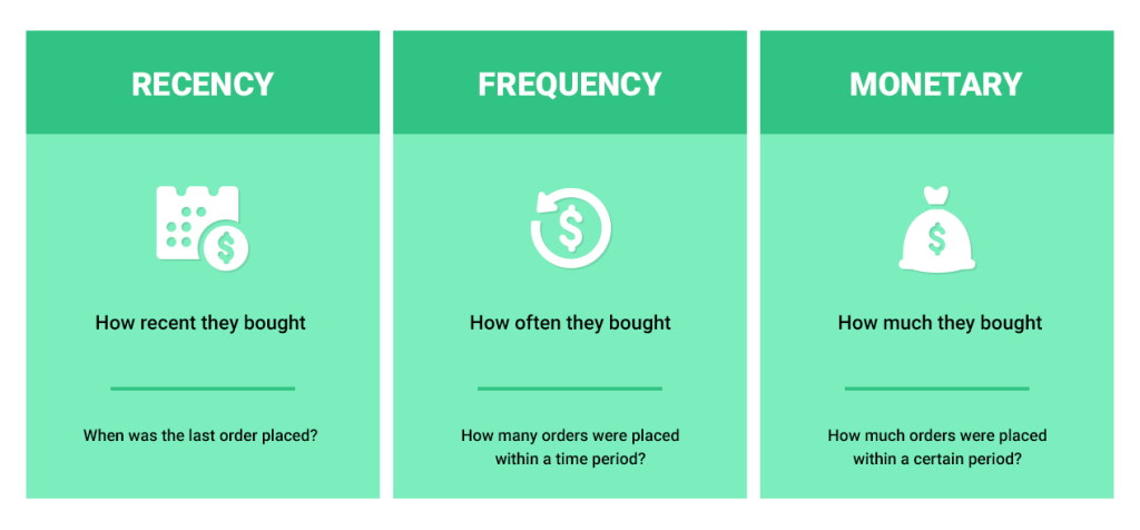 How to identify and restore inactive customers using RFM segmentation ...