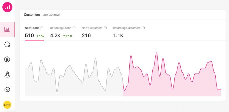 13 essential marketing automation KPIs - GrowthMania Blog